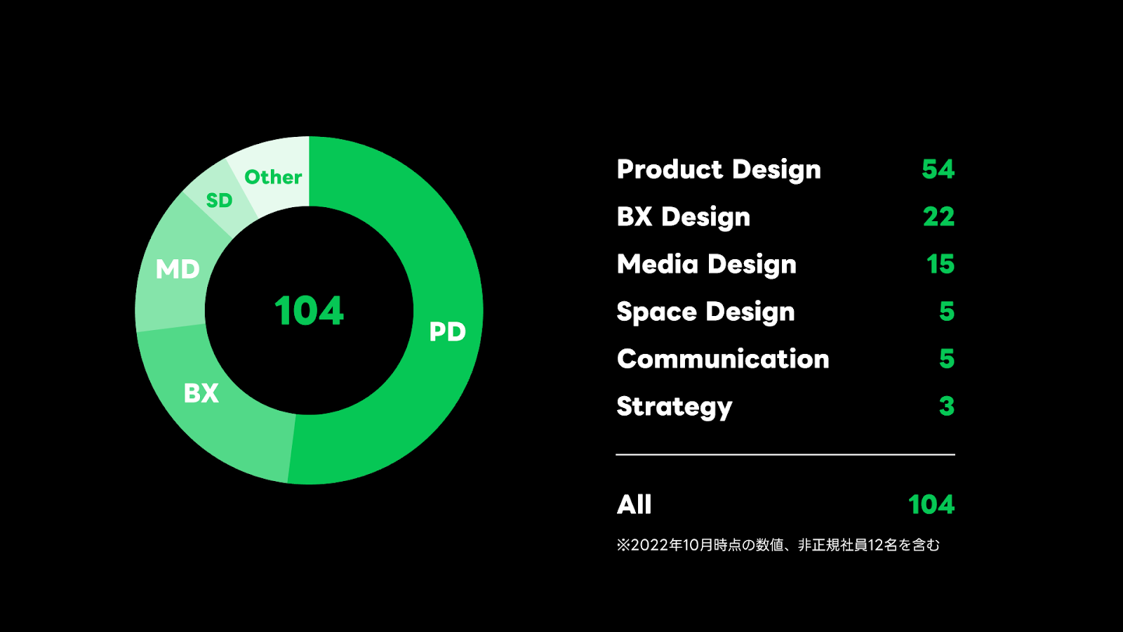 独立型デザイン組織として成長するLINE CREATIVE CENTERの組織の変遷について｜Cocoda